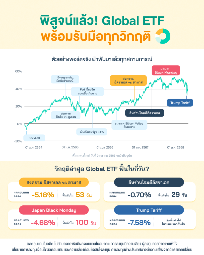 พิสูจน์ Global ETF ลงทุนชนะทุกวิกฤติ